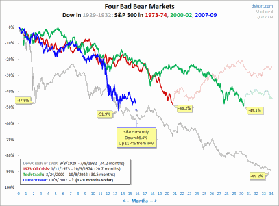Graph of the Day: Four Bad Bear Markets – Desdemona Despair